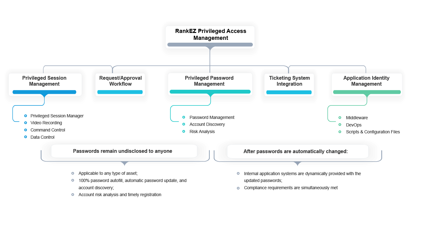 RankEZ — Master of Privileged Access Management